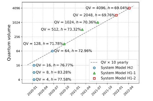 新纪录！霍尼韦尔H1-2系统测得4096量子体积 - 煤油灯科技