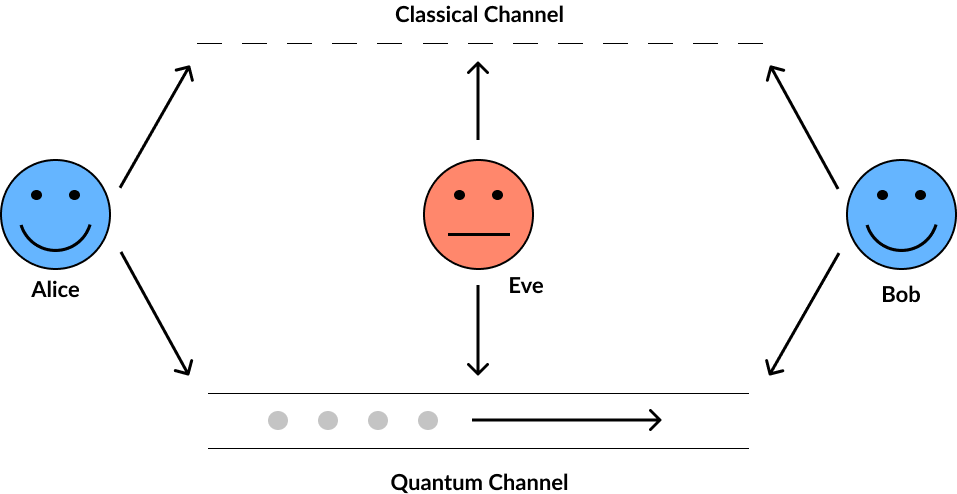 量子密钥分发的基础——BB84、B92 和 E91 协议 - 煤油灯科技