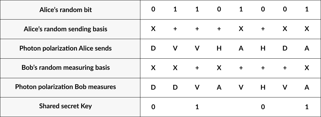 量子密钥分发的基础——BB84、B92 和 E91 协议 - 煤油灯科技