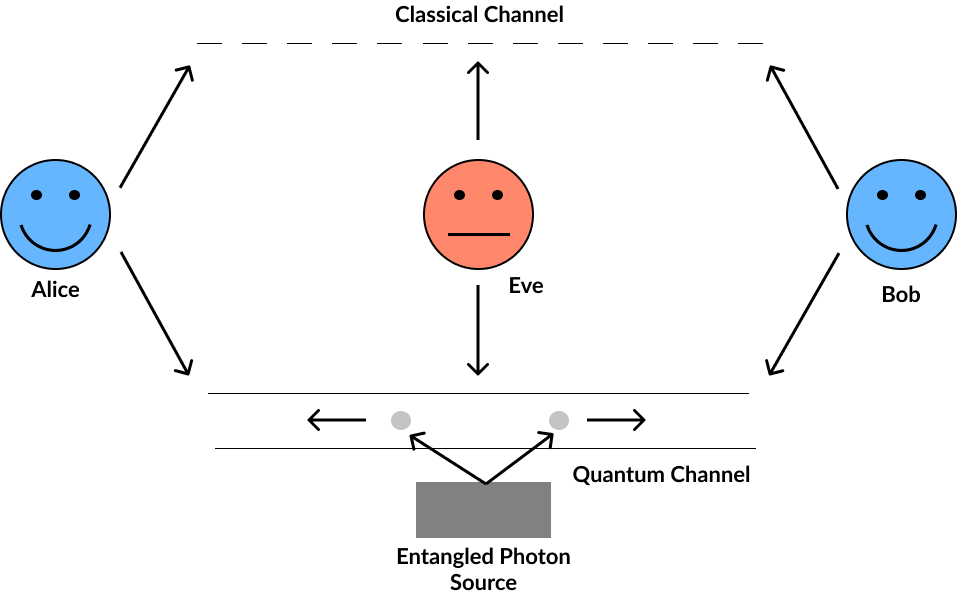 量子密钥分发的基础——BB84、B92 和 E91 协议 - 煤油灯科技