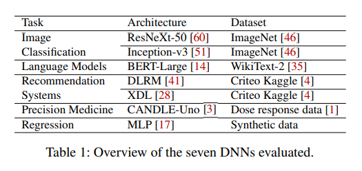 Unity：通过代数变换和并行化的联合优化加速 DNN 训练 - 煤油灯科技