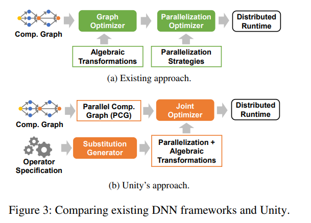 Unity：通过代数变换和并行化的联合优化加速 DNN 训练 - 煤油灯科技