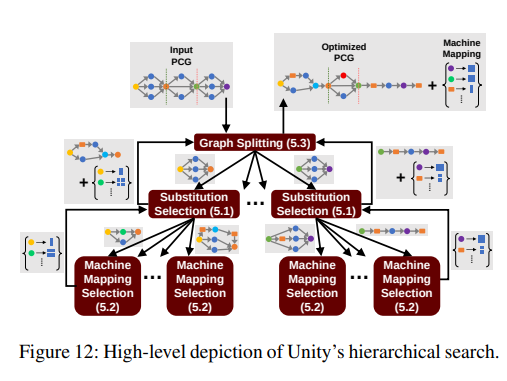 Unity：通过代数变换和并行化的联合优化加速 DNN 训练 - 煤油灯科技