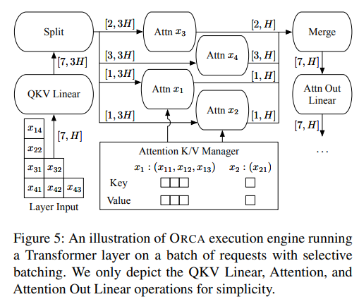 Orca：基于Transformer生成模型的分布式服务系统 - 煤油灯科技