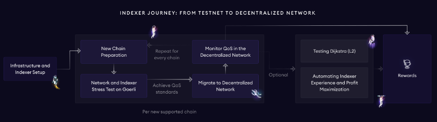 发布MIPs：Graph的多链激励计划 - 煤油灯科技