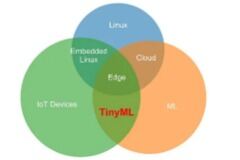 TinyML：AI 的下一个技术方向 在边缘侧实现超低功耗机器学习-煤油灯科技