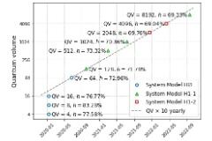 8192 QV!Quantinuum 创下有史以来最高的量子体积新纪录-煤油灯科技