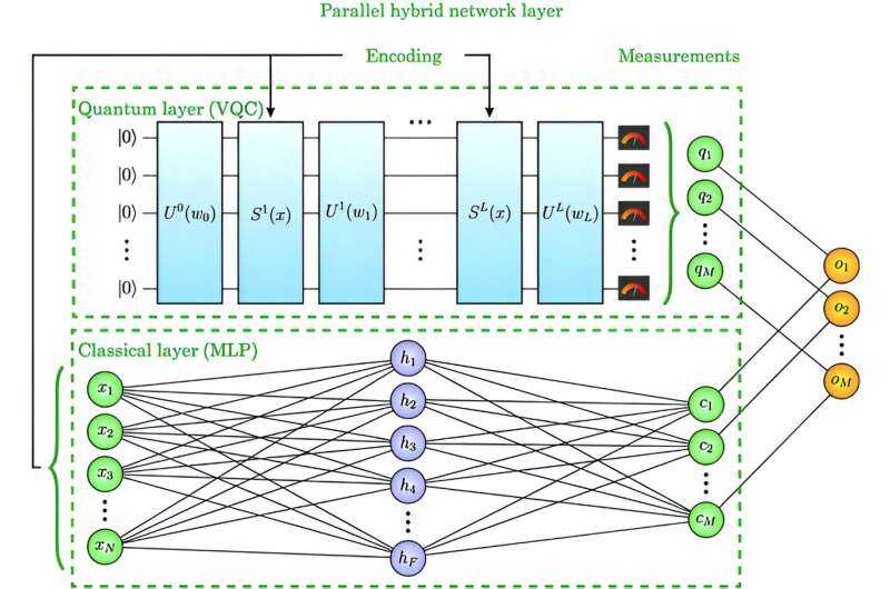 量子机器学习的强大工具：Terra Quantum AG设计了混合量子神经网络-煤油灯科技